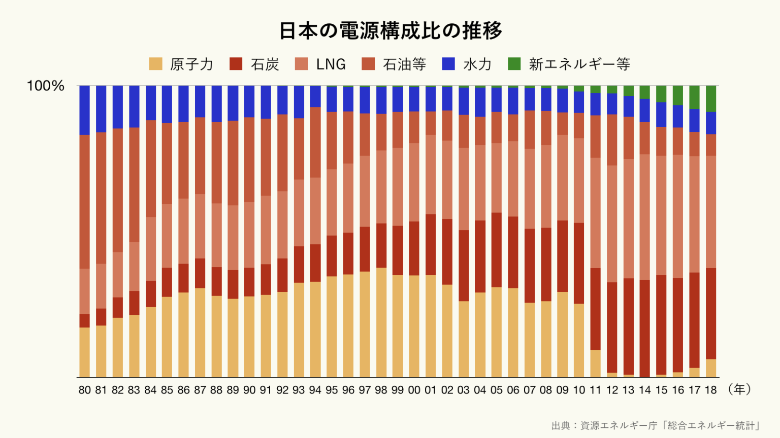 日本の電源構成比の推移のグラフ ｜ グラフストック / グラフや表が無料で使える